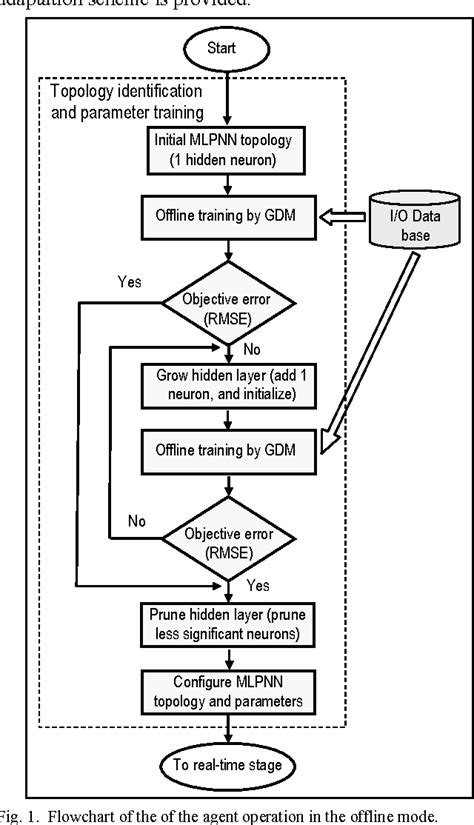 figure 1 from multilevel adaptive neural network architecture for implementing single chip