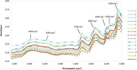 Diffuse Reflection Spectra With The Raw Data For All Wood Pulp Samples