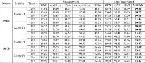 [pdf] magnn metapath aggregated graph neural network for heterogeneous graph embedding