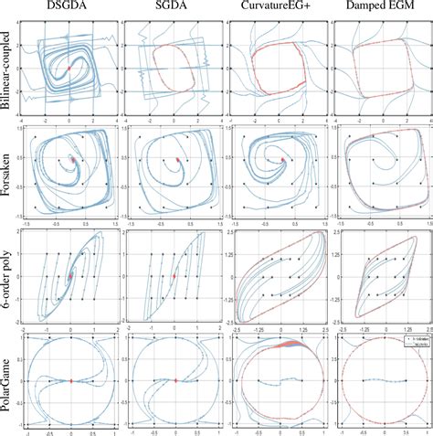 table 1 from doubly smoothed gda for constrained nonconvex nonconcave minimax optimization