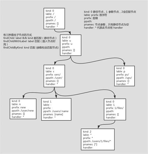 go web 框架 echo 路由分析 地鼠文档