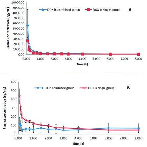 A Mean Plasma Concentration Time Curves Of Doxorubicin In A Single