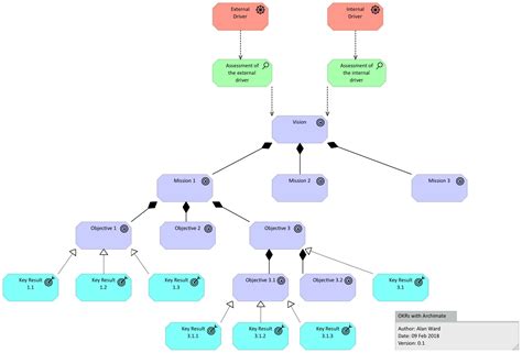 Okr Model