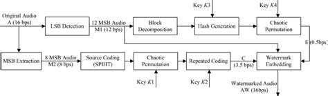 the generic block diagram of the proposed fragile watermark generation download scientific