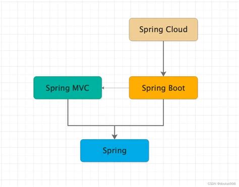 spring、springmvc、springboot、springcloud 之间的关系 springboot sprcloud spring mvc csdn博客