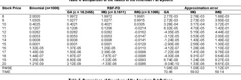 valuation of option pricing with meshless radial basis functions approximation semantic scholar