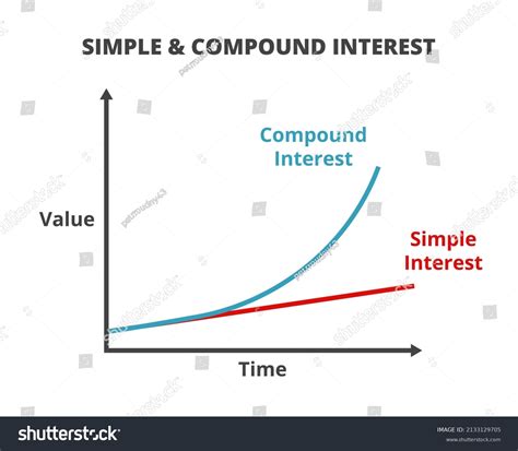 Simple Vs Compound Interest Images Stock Photos Vectors