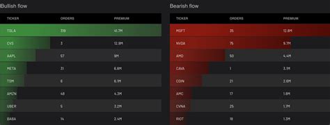 Cheddar Flow On Twitter Flow Overview Today TSLA Leading The Way
