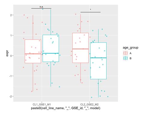 r how to visualize pairwise comparisons with ggplot2