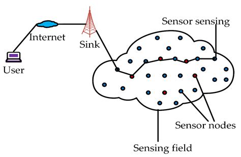 technologies free full text recent advancement of data driven models in wireless sensor