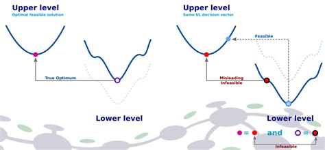 on misleading solutions in evolutionary bilevel optimization