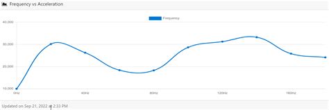 Angular How To Select A Particular Part Of The Line Chart In Chart Js