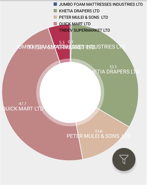 Android Pie Chart Alignment Issue Using MPAndroidChart Stack Overflow