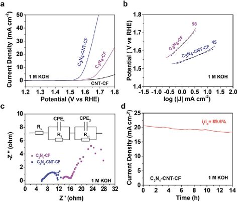 A Linear Sweep Voltammetry Lsv Curves And B Corresponding Tafel