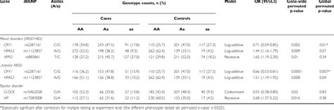 statistically significant results after multiple testing correction of download table