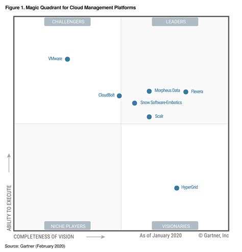 Flexera A Leader In The 2020 Gartner Magic Quadrant For CMP