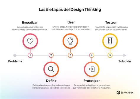 Design Thinking Definición etapas y ejemplos EspacioUX