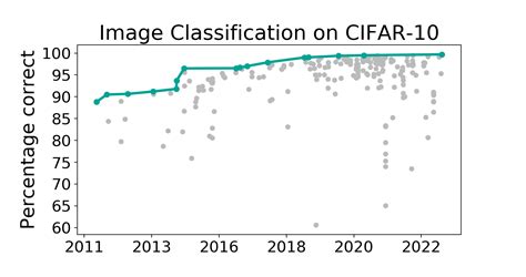 Cifar Benchmark Image Classification Papers With Code