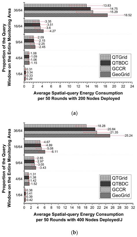 sensors free full text energy efficient spatial query centric geographic routing protocol in
