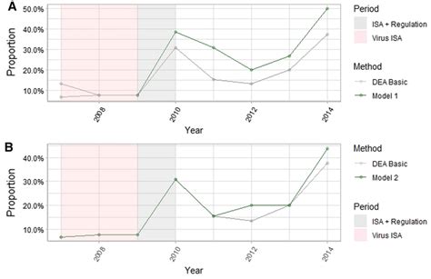 percentage of efficient dmus using indirect method figure 3 a and b download scientific