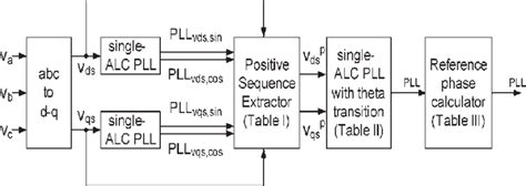 proposed three phase positive sequence pll download scientific diagram