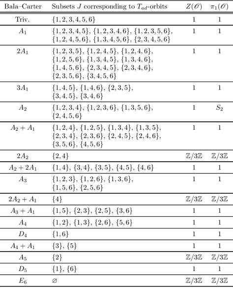 table 2 from d ec 2 01 9 graham s variety and perverse sheaves on the nilpotent cone amber