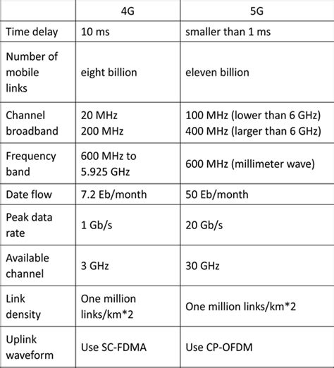 investigation and technological comparison of 4g and 5g networks