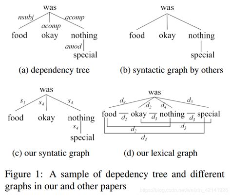 convolution over hierarchical syntactic and lexical graphs for aspect level sentiment analysis论文