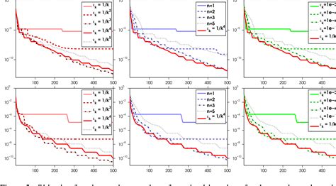 figure 2 from convergence rates of inexact proximal gradient methods for convex optimization