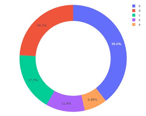 Create Interactive Pie Charts Using Plotly Ml Hive