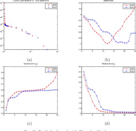 figure 12 from the regularization theory of the krylov iterative solvers lsqr cgls lsmr and