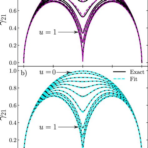 panel a shows the performance of the zeroth order χ model for a range download scientific