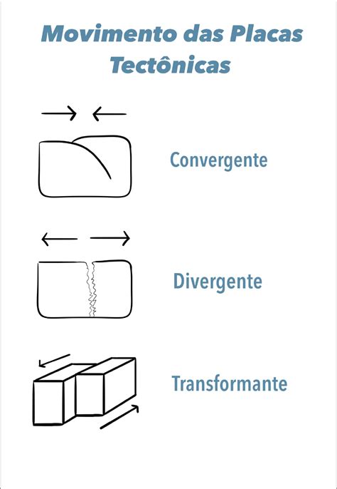 Movimento das Placas Tectônicas Ilustração Convergente Divergente