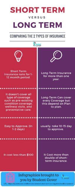The Difference Between Short Term Insurance And Long Term Insurance