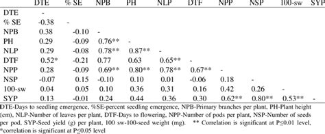 14 correlation coefficient table for the quantitative traits recorded download high