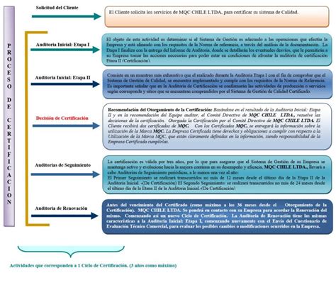 PROCESO DE CERTIFICACIÓN MQC Chile Ltda