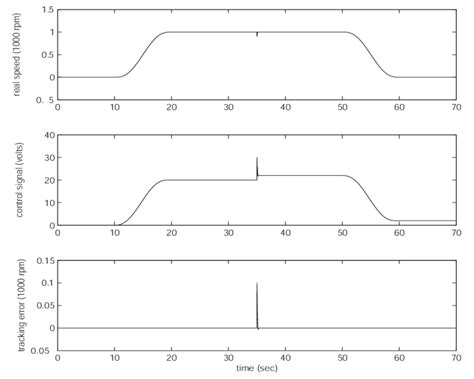 simulation results in the case of flatness based rst polynomial controller download scientific