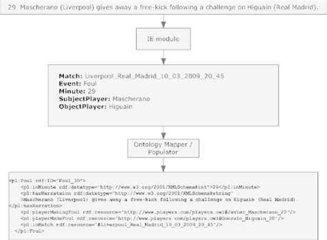 figure 3 from an ontology based retrieval system using semantic indexing semantic scholar