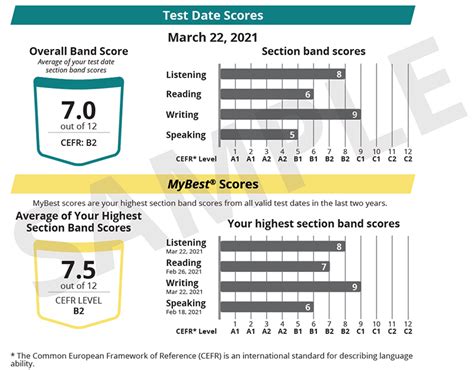 Scaled Scoring Marks Toefl Ibt Chart How To Calculate Toefl Ibt Score