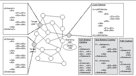 figure 1 from schema assisted peer selection for xml querying in unstructured p2p systems