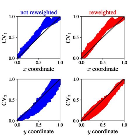 normalized müller brown coordinates x and y versus the normalized cvs download scientific
