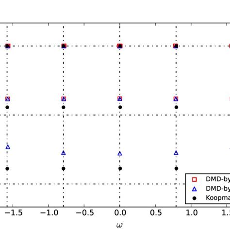pdf solving generalized eigenvalue problem an alternative approach for dynamic mode decomposition