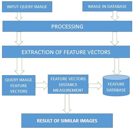 content based image retrieval cbir using image feature extraction