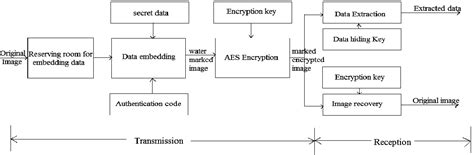 figure 1 from highly secured reversible data hiding in aes encrypted images by reserving room