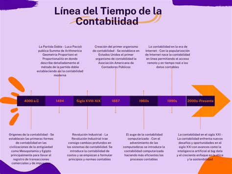 Descarga La L Nea Del Tiempo Historia De La Contabilidad
