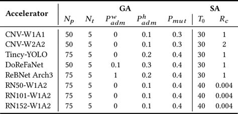 table 1 from optimizing memory mapping for dataflow inference accelerators semantic scholar