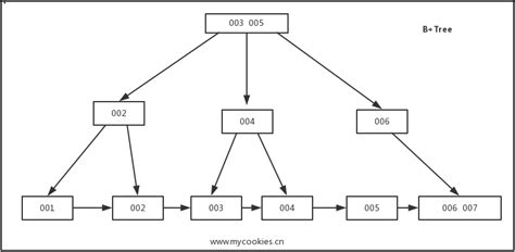 图解mysql索引 b tree（b tree） 知乎