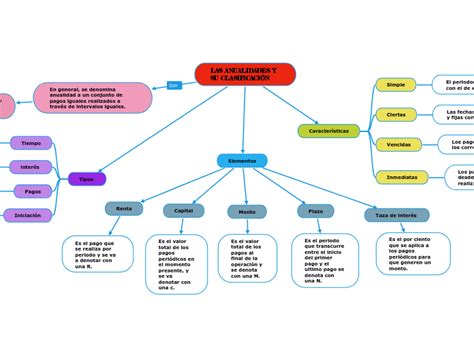 Las Anualidades Y Su Clasificaci N Mindmap