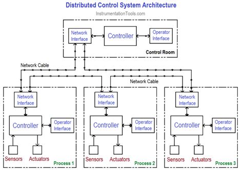 different types of control systems architecture