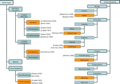 figure 1 from voxel based haptic rendering using implicit sphere trees semantic scholar